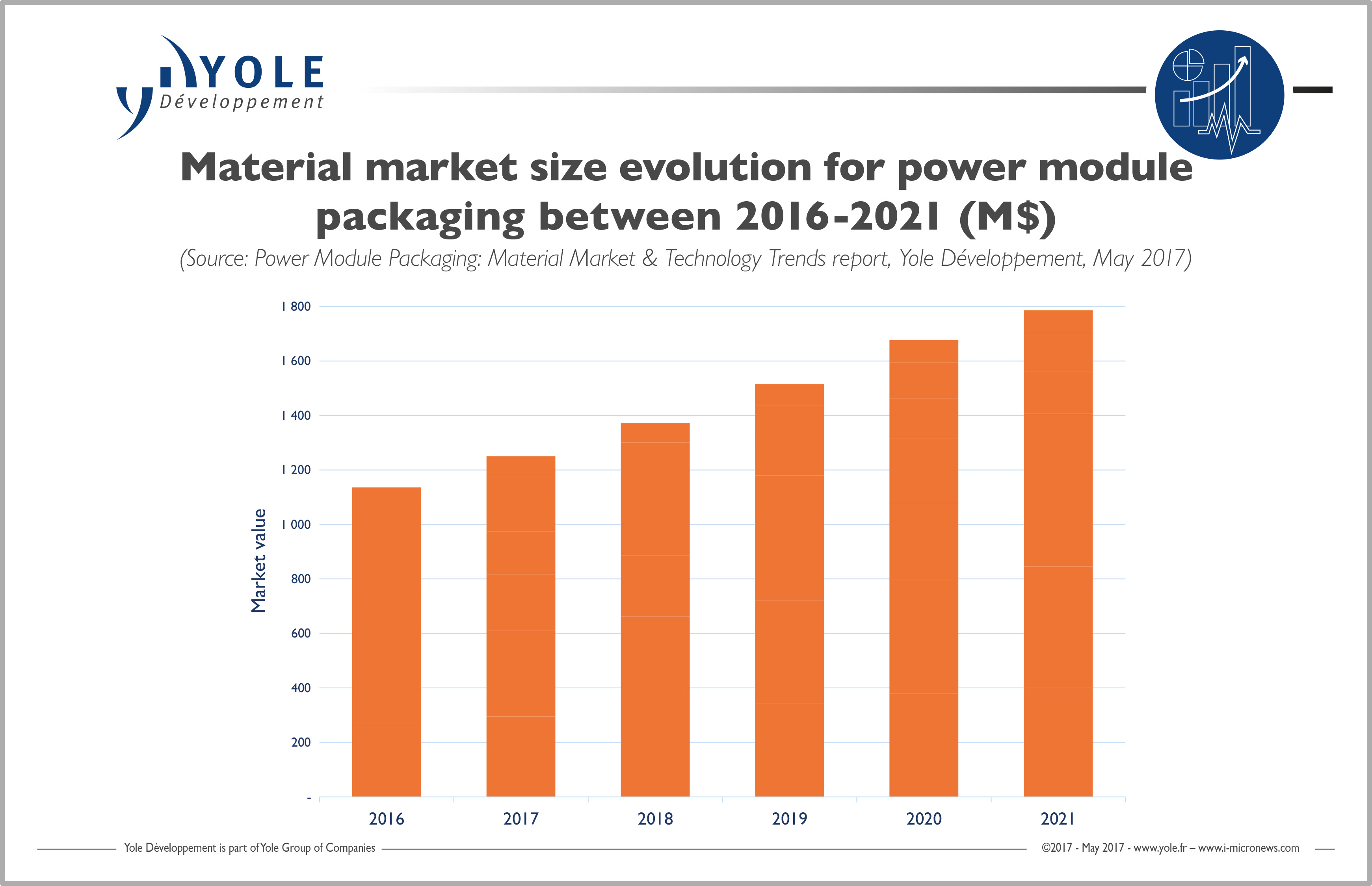 Power module materials market set to reach $1.8bn by 2021 | Electronic ...