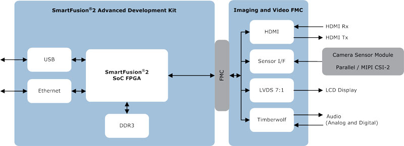 New FMC-based daughter card and IP supports image sensors | Electronic ...