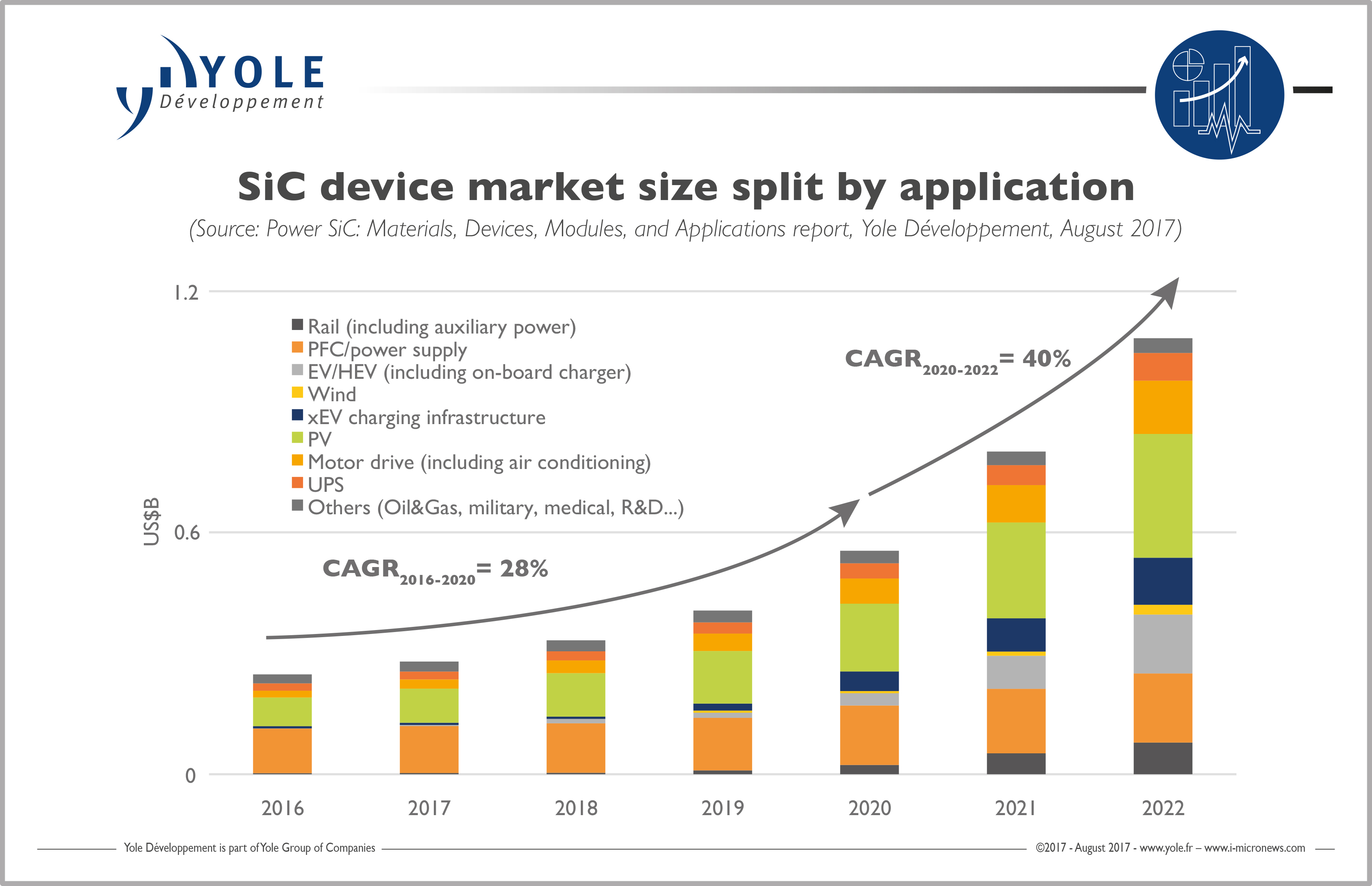 SiC technologies expected to keep increasing in 2017 | Electronic Specifier