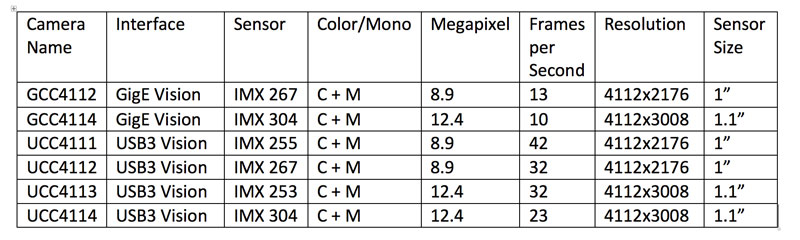 Camera features SONY Pregius CMOS global shutter sensors | Electronic ...