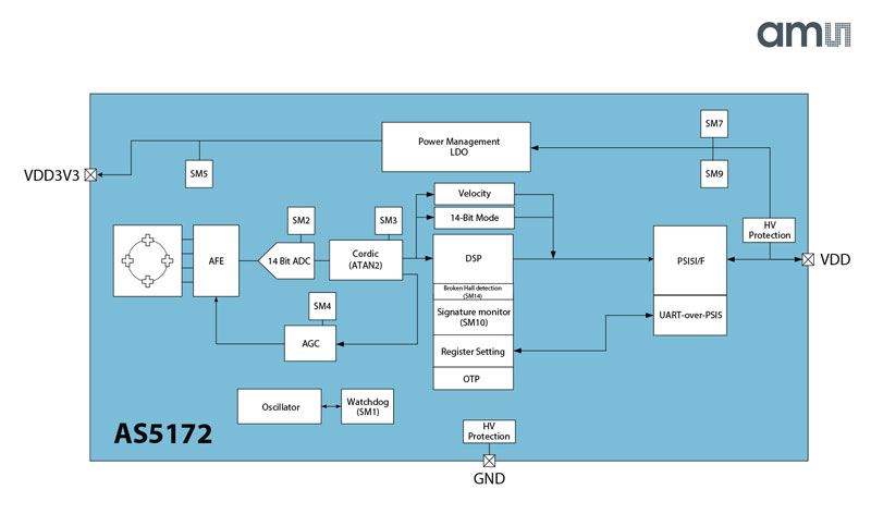 Magnetic position sensors feature PSI5 interface | Electronic Specifier