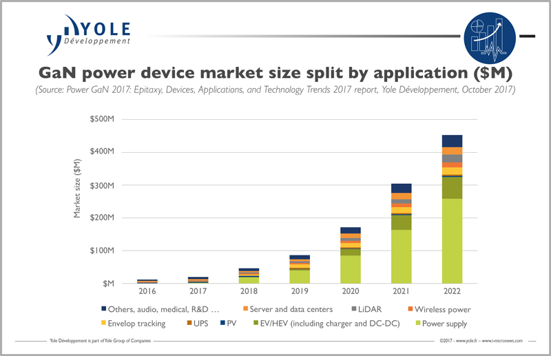 Power GaN market expected to be worth $450m by 2022 | Electronic Specifier