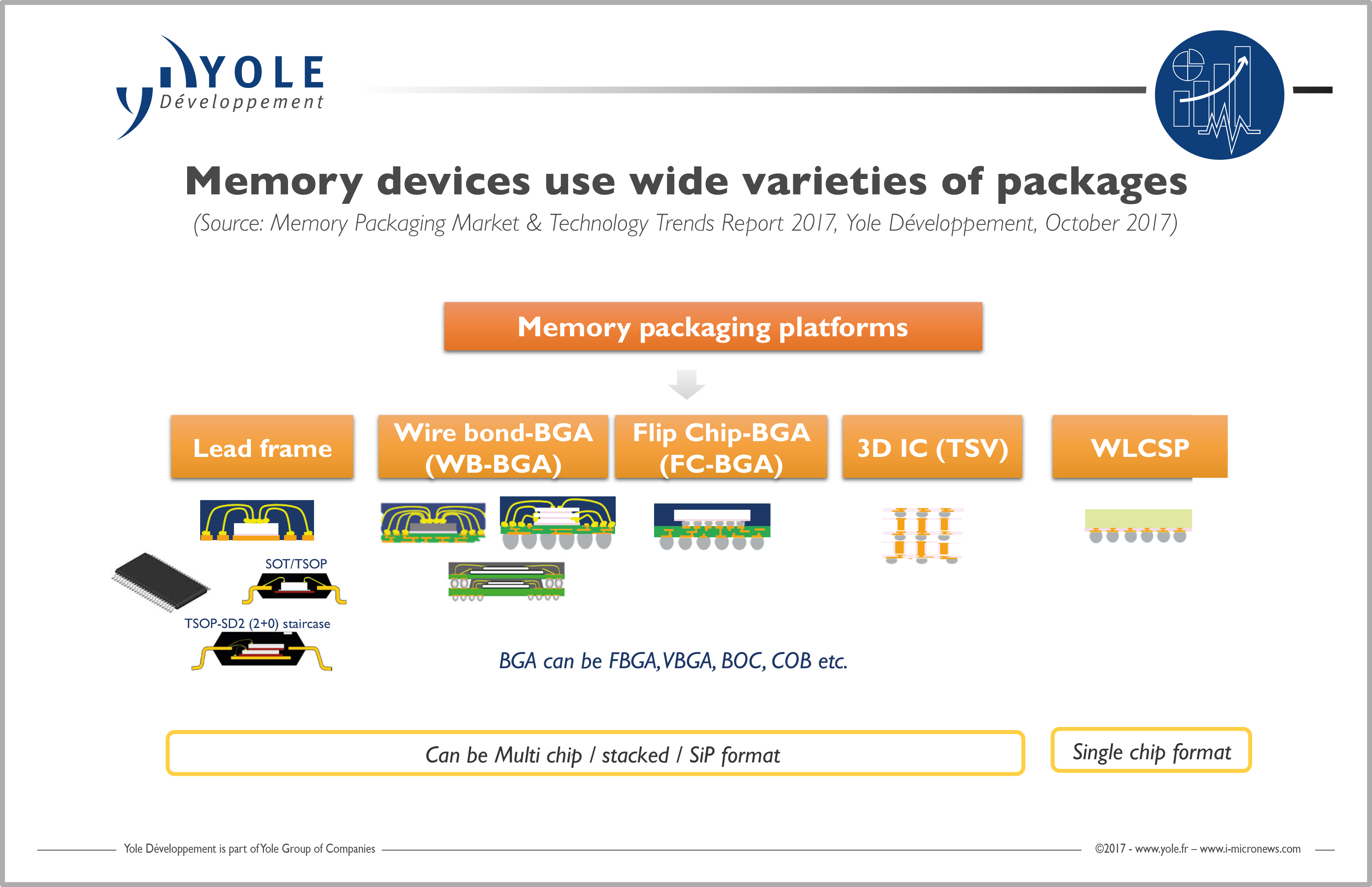 Pack it in! Memory packaging market growing steadily | Electronic Specifier