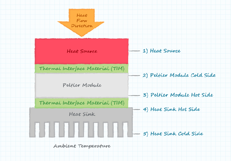 Designing with Peltier modules for precision thermal management ...