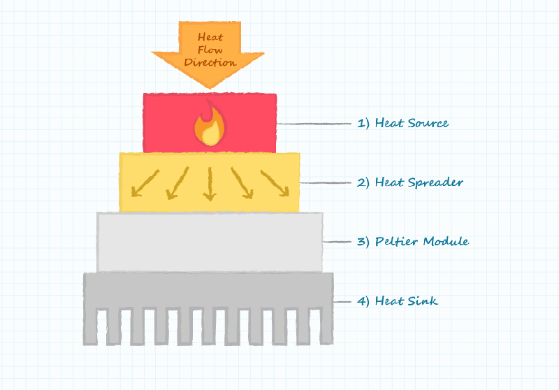 Designing with Peltier modules for precision thermal management ...