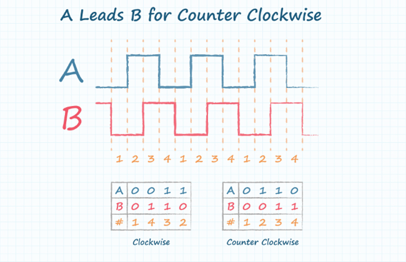 Understanding the encoder resolution | Electronic Specifier