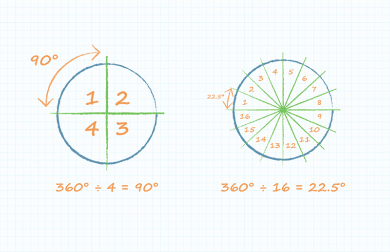 Understanding the encoder resolution | Electronic Specifier