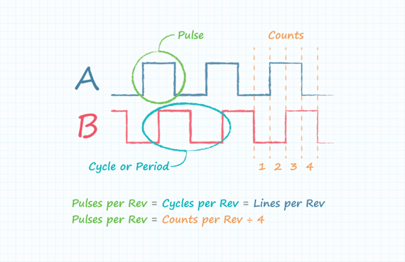 Understanding the encoder resolution | Electronic Specifier