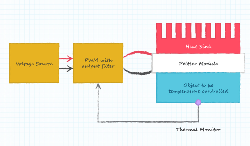 How to achieve temperature control with a peltier module system ...