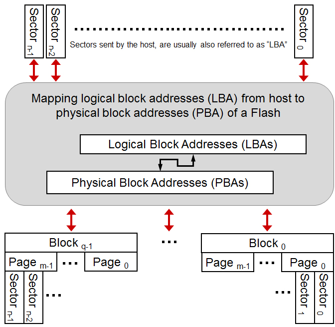 Controller importance in NAND Flash storage systems | Electronic Specifier