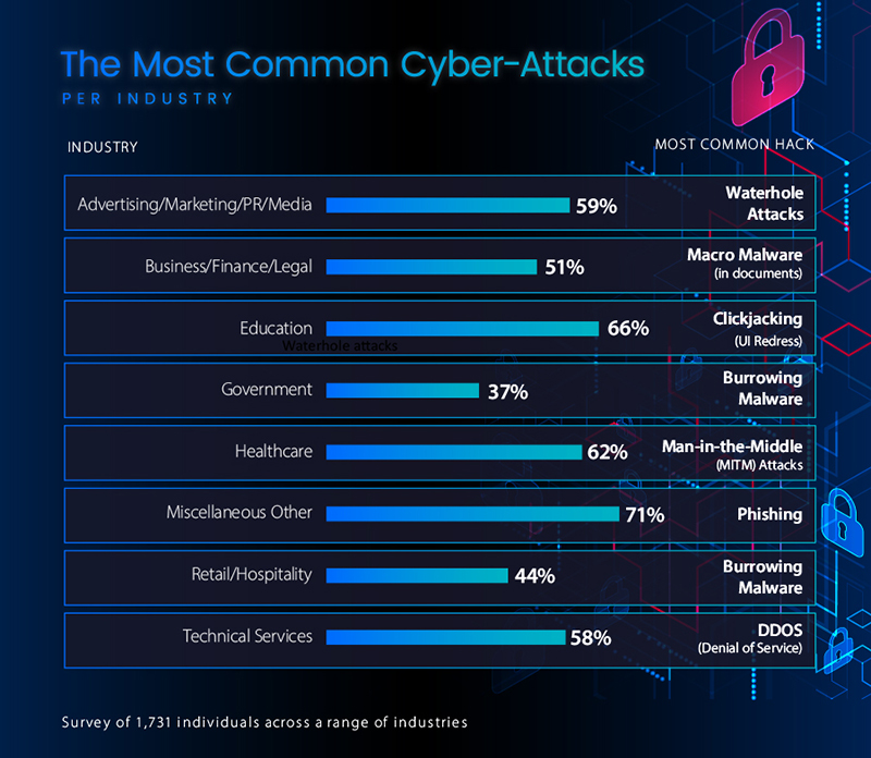 The most common hacking methods per industry | Electronic Specifier