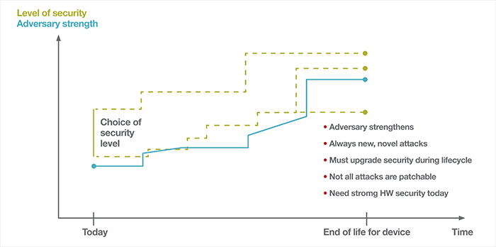 Benefits of an integrated secure element | Electronic Specifier