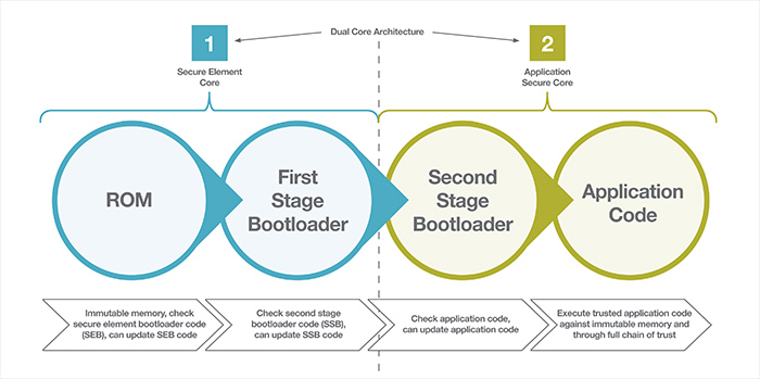 Benefits of an integrated secure element | Electronic Specifier