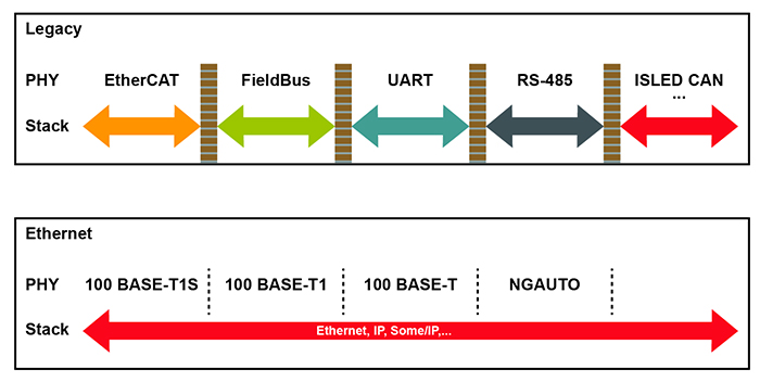 An introduction to 10BASE-T1S | Electronic Specifier