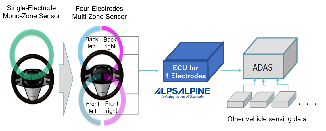 Hands-off detection ECU for ADAS begins mass production | Electronic ...