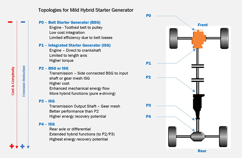 What is a belt or integrated starter generator? | Electronic Specifier