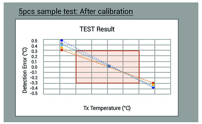Designing contactless temperature-based access control applications ...