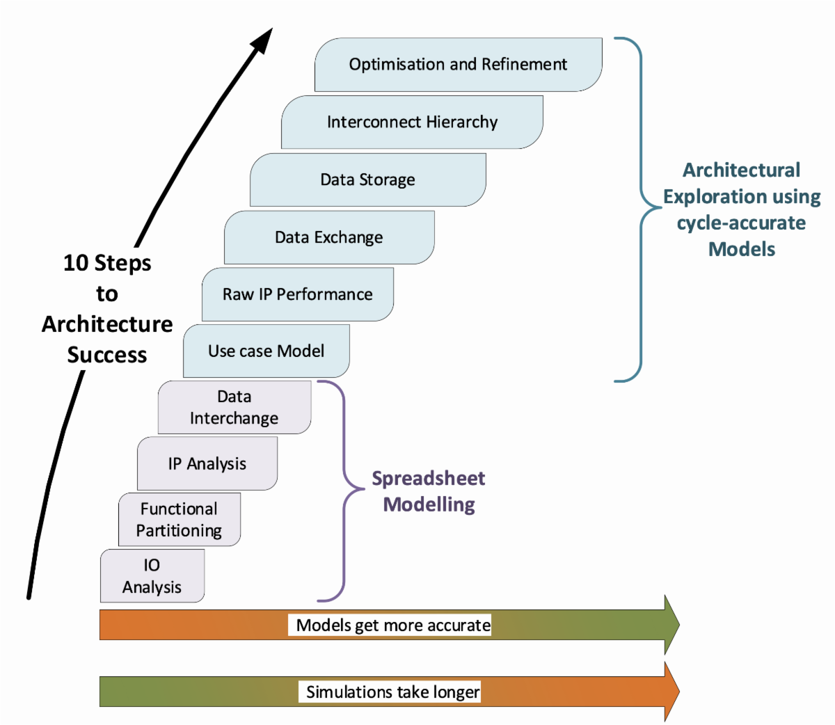 10 steps to model and design a complex SoC | Electronic Specifier