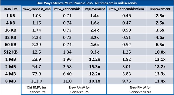 Gaining performance with Connext DDS and ROS 2 benchmarks | Electronic ...