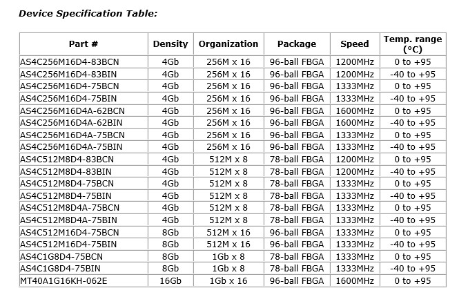 Alliance Memory rounds out DDR4 SDRAM lineup | Electronic Specifier