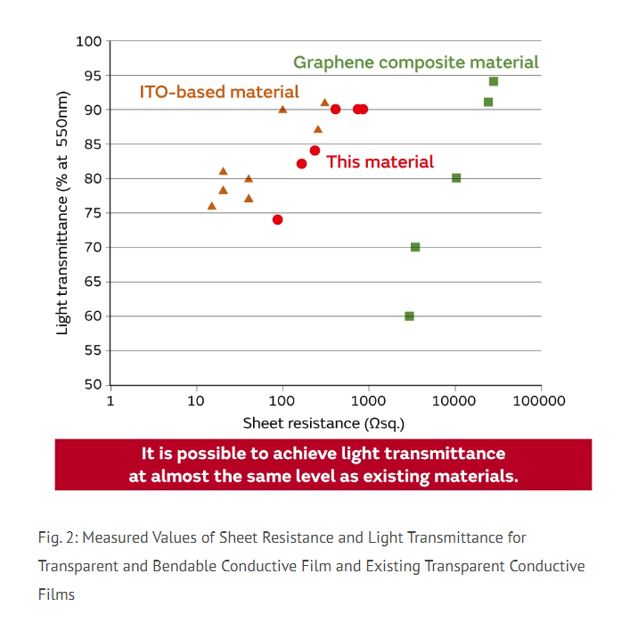 Murata is developing a transparent conductive film | Electronic Specifier