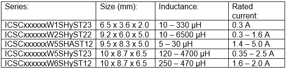 Low profile SMD common mode chokes | Electronic Specifier