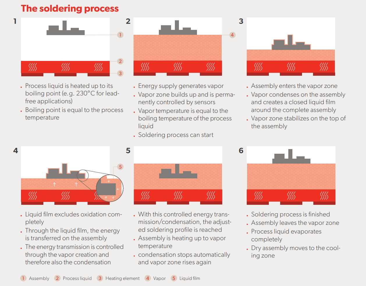 Choosing the best reflow process for PCBA | Electronic Specifier
