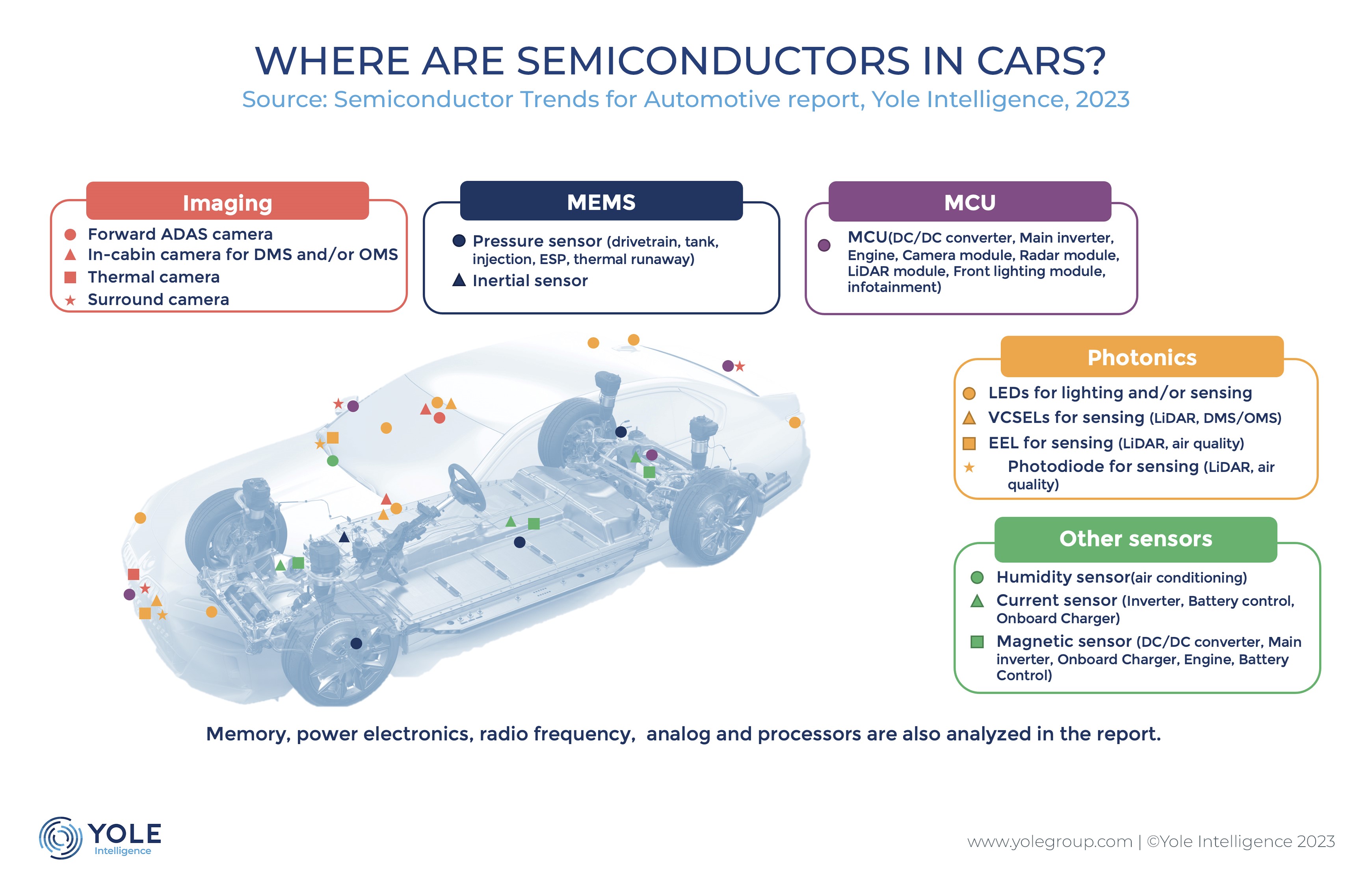 Automotive semiconductor: a 100 billion device industry | Electronic ...