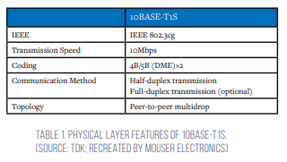 Protecting automotive 10BASE-T1S Ethernet networks | Electronic Specifier