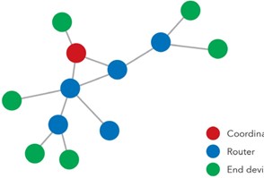 Achieving low cost wireless mesh network installations | Electronic ...