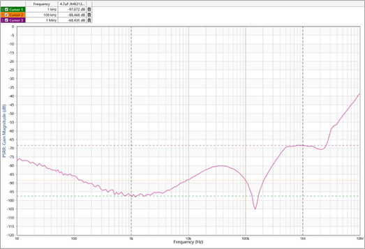 Measuring and evaluating PSRR in low dropout regulators | Electronic ...