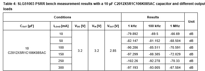 Measuring and evaluating PSRR in low dropout regulators | Electronic ...