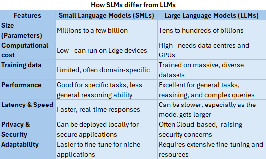 Small Language Models (SLMs) vs Large Language Models (LLMs ...