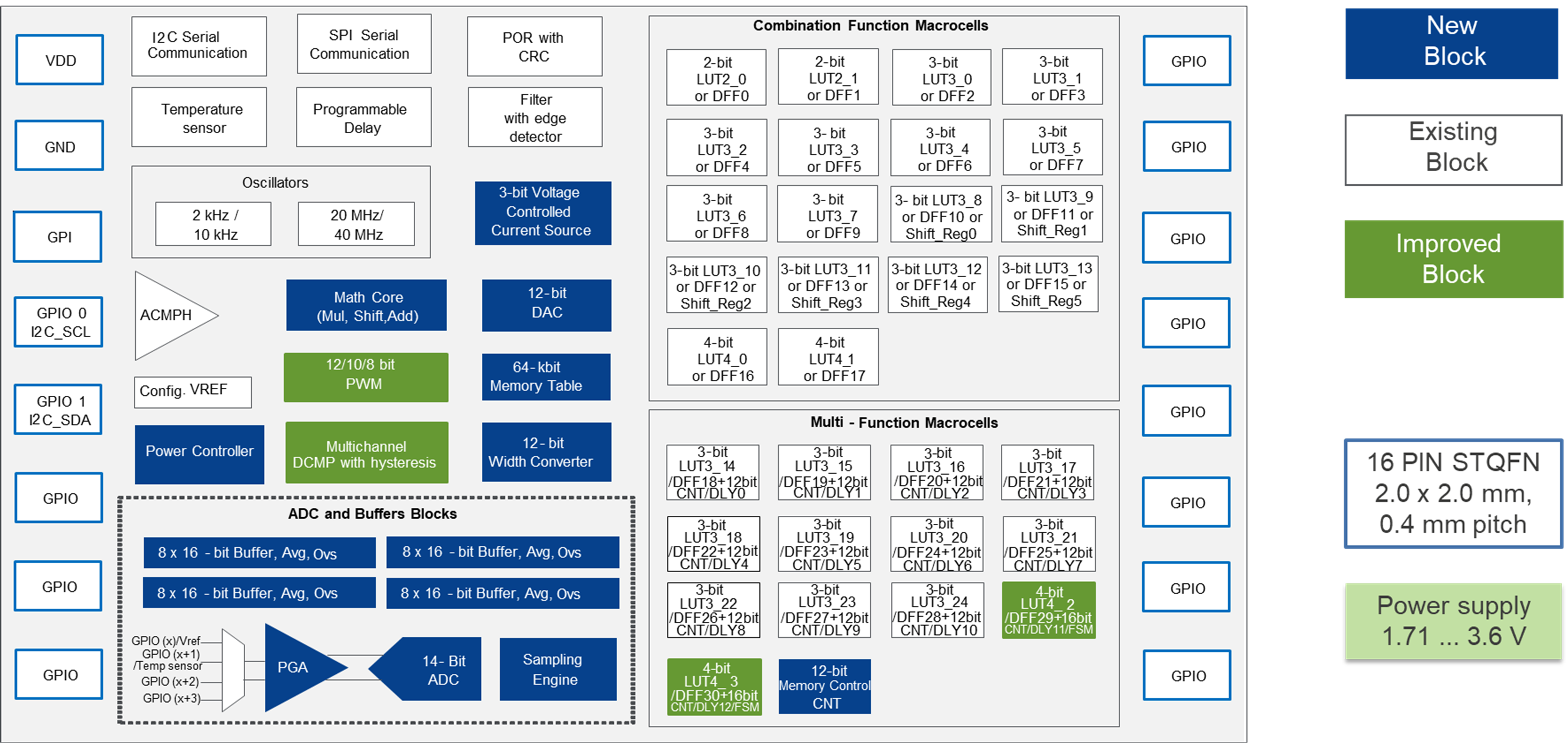 Daisy-Chain SPI implementation with Quad AnalogPAK ICs | Electronic ...